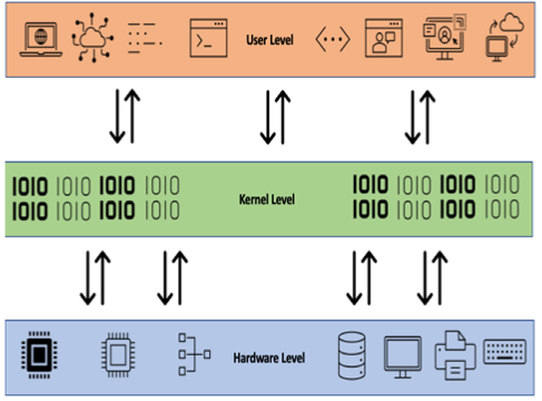 انواع مختلف شل و محیط گرافیکی در لینوکس - آکادمی NGS